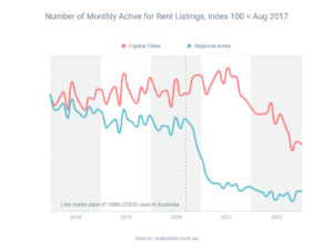 Why rents are rising in many parts of Australia • Celsius Property Group