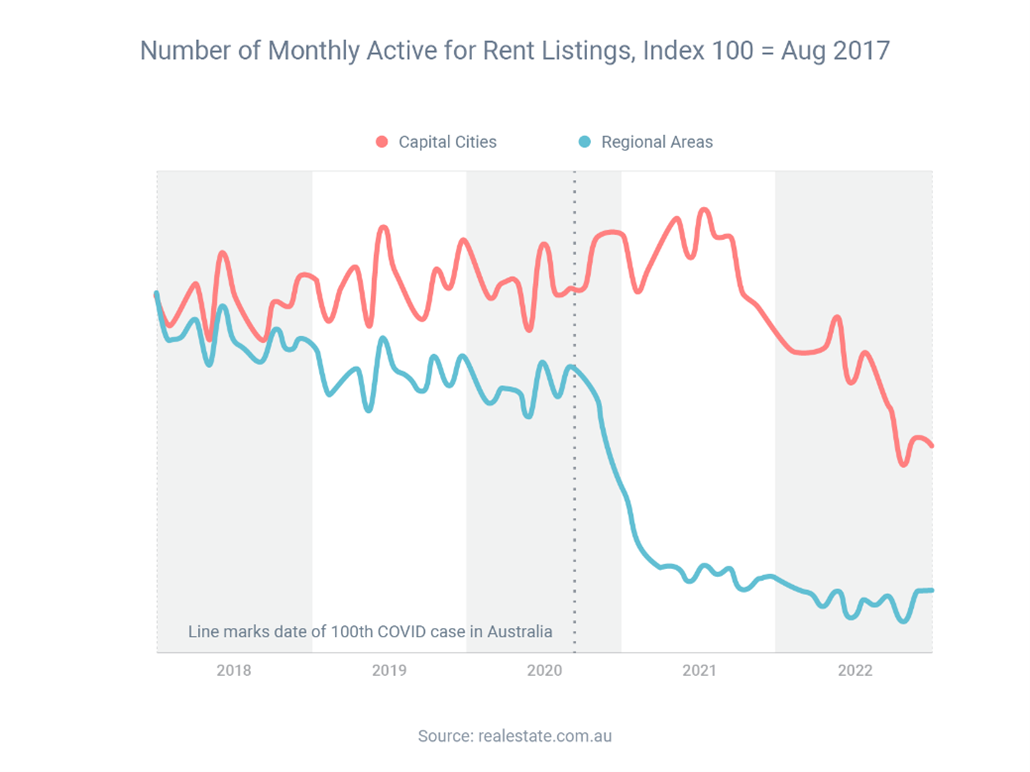 Why rents are rising in many parts of Australia • Celsius Property Group